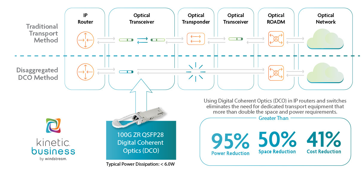 Kinetic Successfully Trials Ultra Low Power 100G Digital Transceiver ...